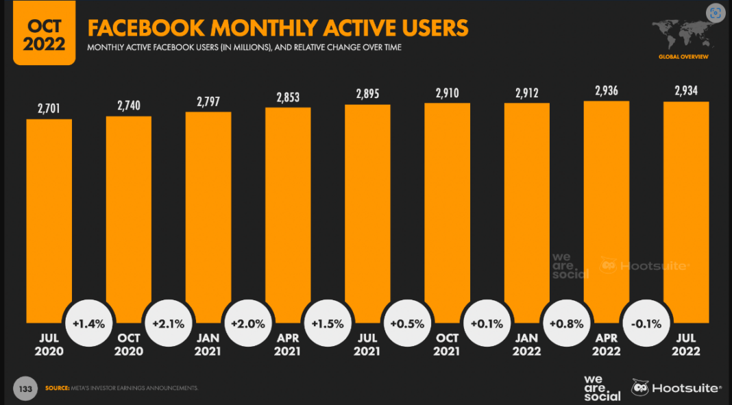 Čísla o sociálních sítí: Kolik, kdo, kdy a kde. Překvapující statistiky