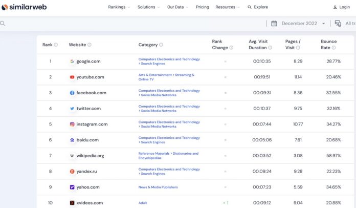 Nejnavštěvovanější webové stránky světa i ČR v roce 2023